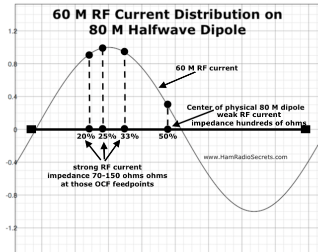The Off-Center-Fed Dipole (OCFD)