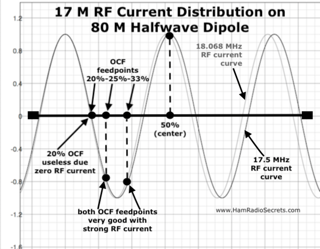 The Off-Center-Fed Dipole (OCFD)