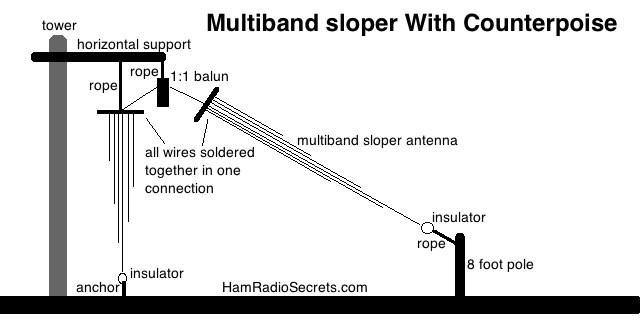 The Sloper Antenna Explained With A Twist